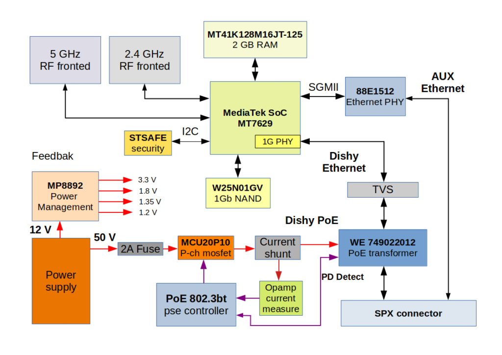 Initial analysis of the Starlink router gen2 – Oleg Kutkov personal blog